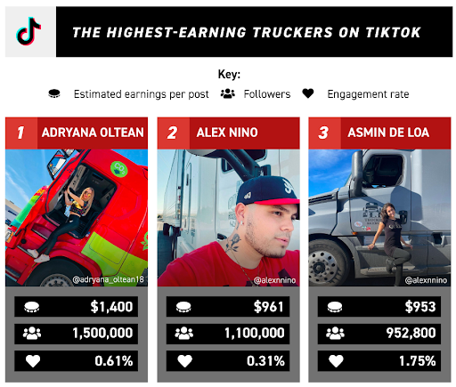 Spend Less Money on Job Boards with AvatarFleet's Driver Influencer Program